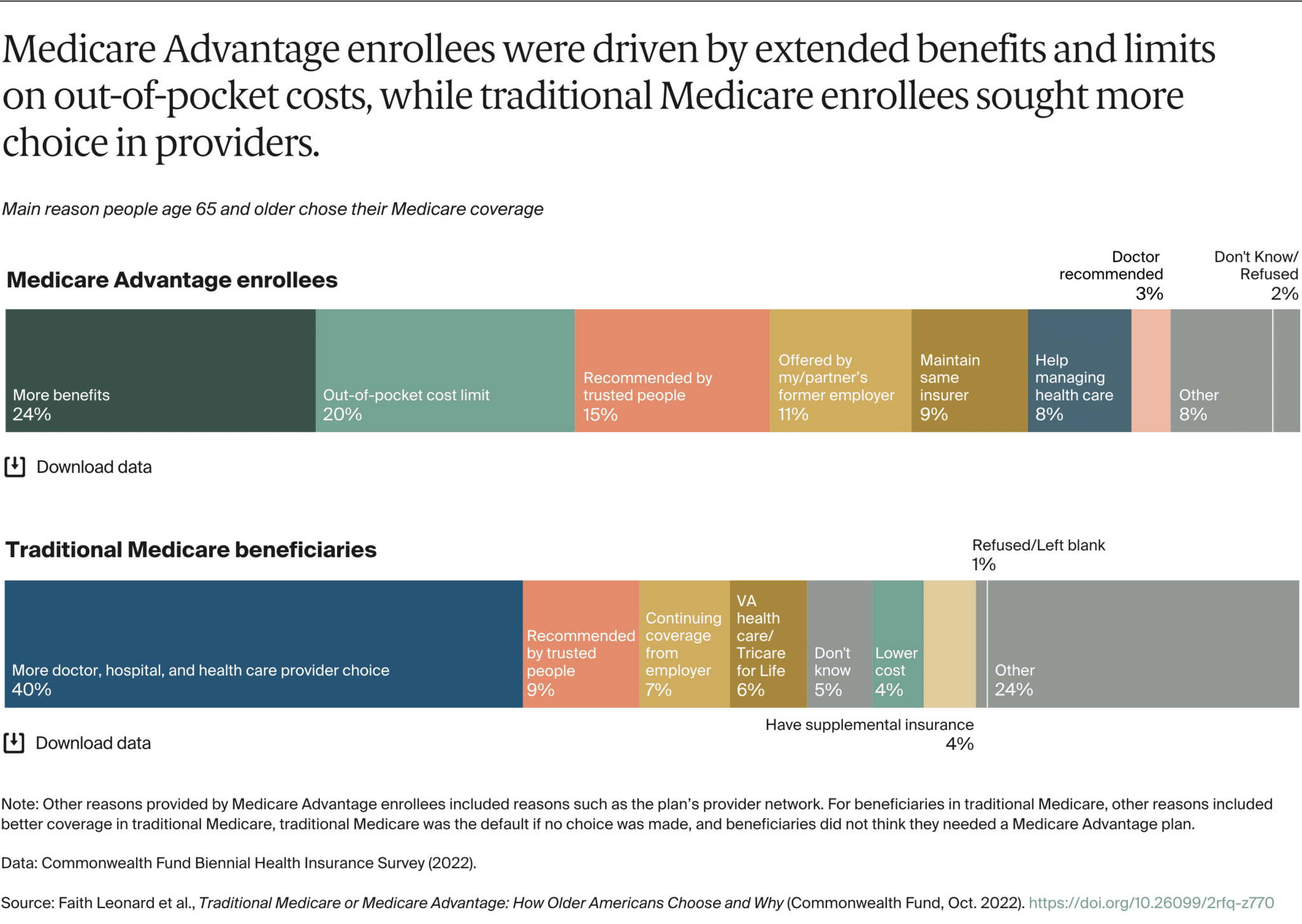Are Seniors Choosing Medicare vs. Medicare Advantage?